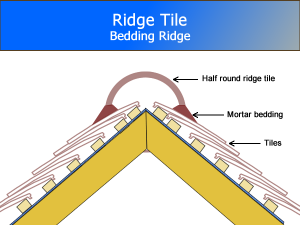 Pitched Roof Detail - Ridge tiles, Hip tiles, Roof valleys, roof verges ...
