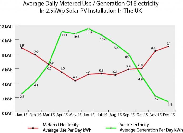 Solar PV Panel Installation Example: 2.5kWp - Great Home
