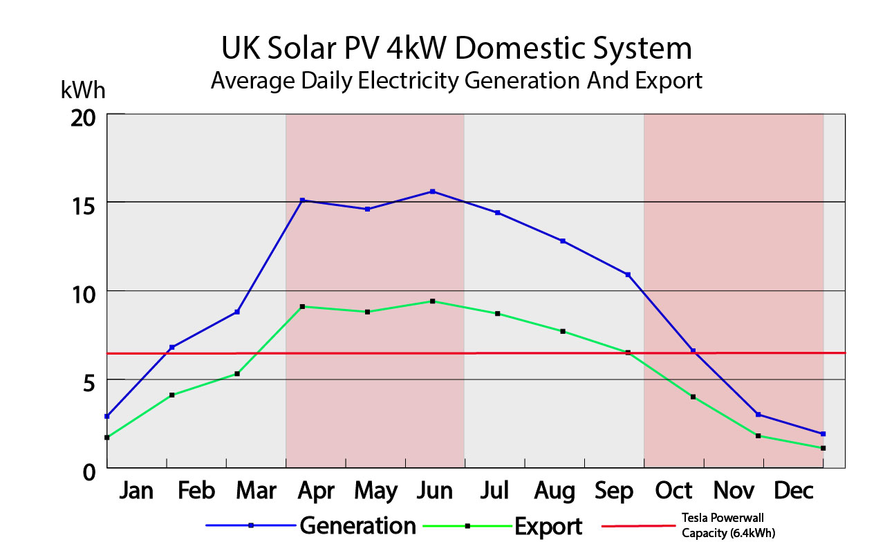 Tesla Powerwall: Solar Batteries For The Future? - Great Home