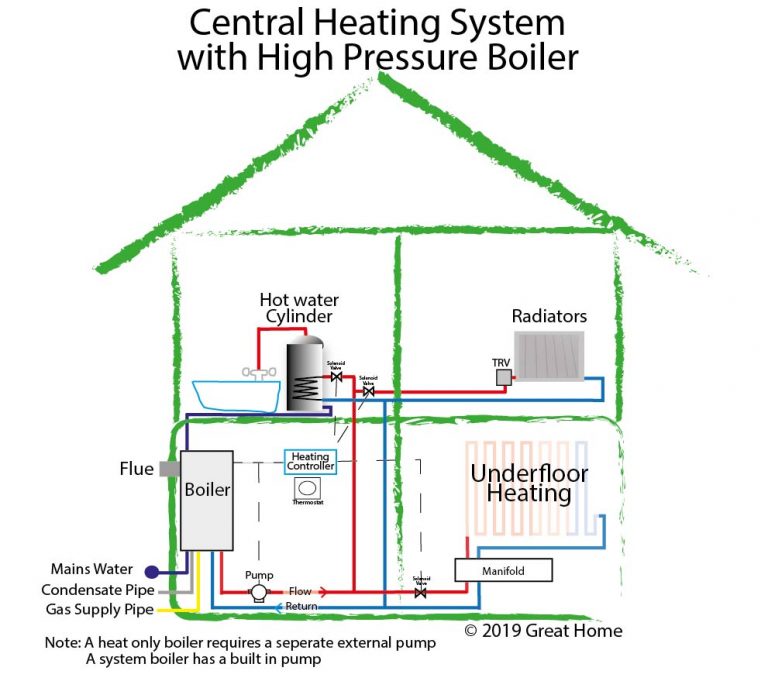 Guide To Central Heating Systems - combi boiler system | gravity fed ...