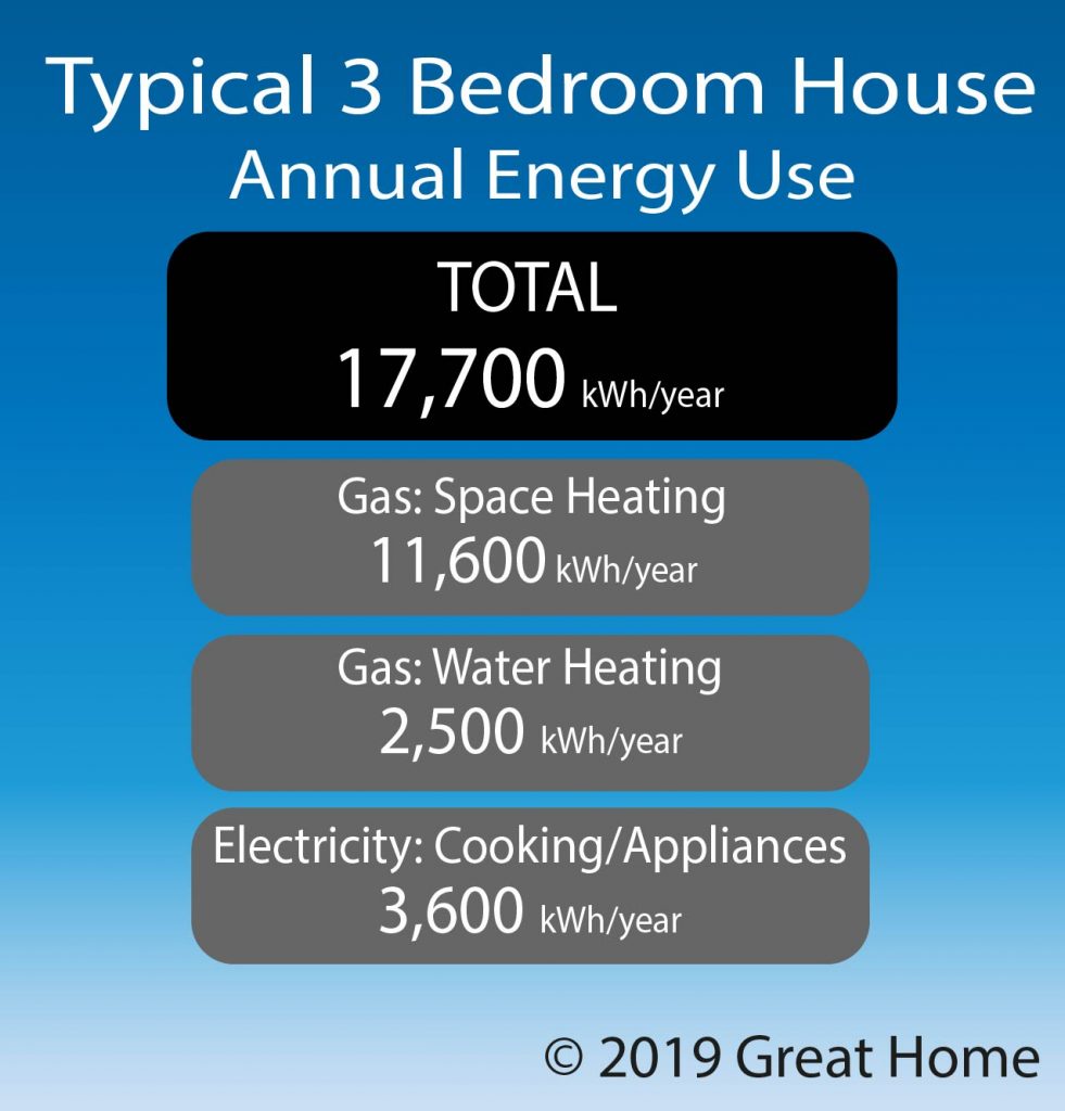 typical-energy-use-3-bedroom-house-01 - Great Home